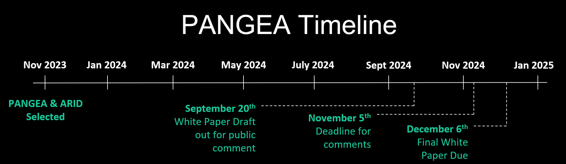 Scoping Activities – PANGEA